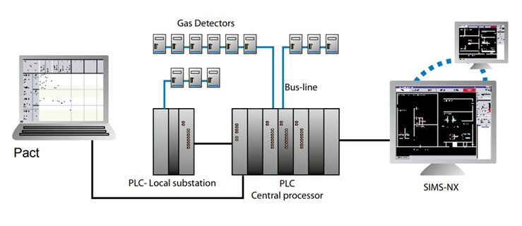 PLC based gas detection alarm controller